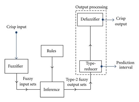 schematic diagram of type 2 fuzzy logic systems type 2 fls download scientific diagram