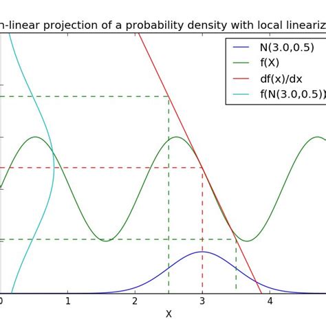 non linear projection methods for a local linearization system ekf download scientific