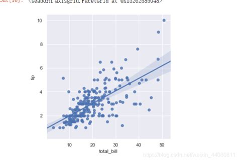 python数据分析30——seaborn可视化（六）之回归图 seaborn 生成逻辑回归动图 csdn博客