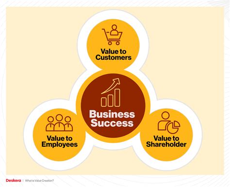 What Is Value Creation