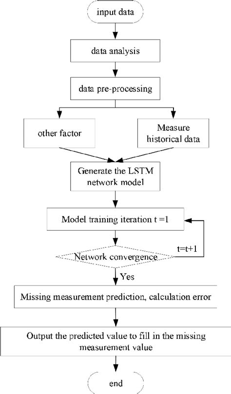 figure 2 from reactive power optimization method of distribution network considering missing
