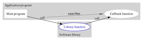callback function คืออะไร สอนเขียน callback ฟังก์ชั่น ตัวอย่างการใช้งาน callback ในภาษา python