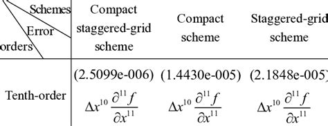 the principal truncation error terms download scientific diagram