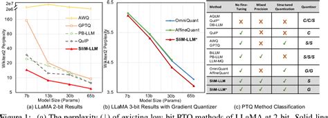 figure 1 from slim llm salience driven mixed precision quantization for large language models