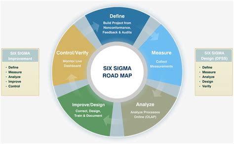 enhancing quality through six sigma implementation process exam
