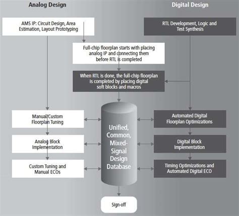 unified concurrent mixed signal methodology edn