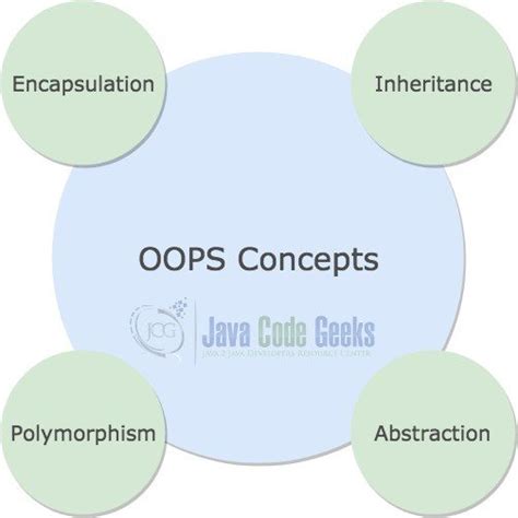OOPS Concepts Java Tutorial Java Code Geeks