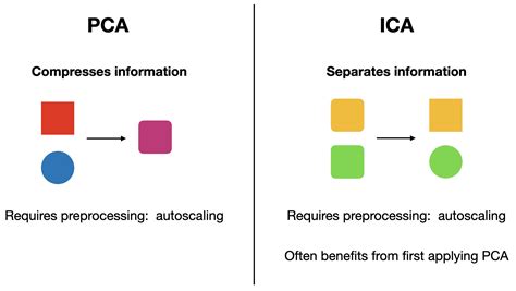 spectra introduction to independent components analysis