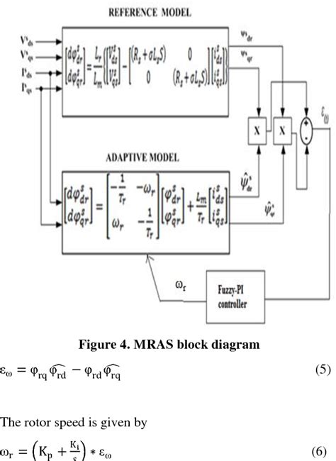 figure 4 from model reference adaptive system based speed sensorless control of induction motor