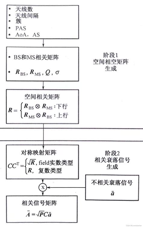 mimo ofdm无线通信技术及matlab实现（3）mimo信道模型 mimo ofdm无线通信技术及其matlab仿真 csdn博客