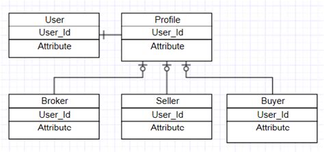 how to design the database schema stack overflow