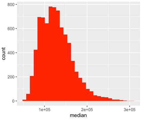 How To Make A Histogram In R With Ggplot2 Sharp Sight