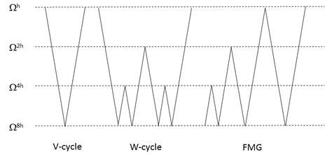 on solvers the v cycle multigrid comsol blog