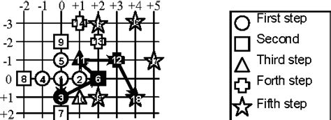figure 1 from enhanced cross diamond hexagonal search algorithms for fast block motion