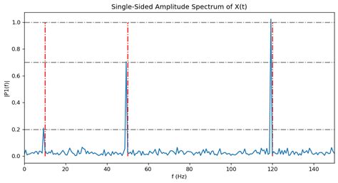 傅立叶及其python应用 python 傅里叶级数拟合数据 csdn博客