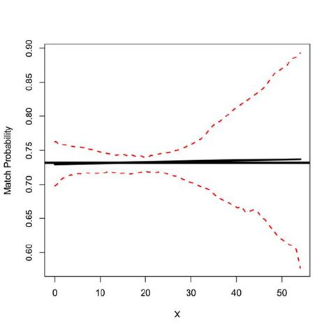 analysis with time lag covariate and non stratified permutation approach download scientific
