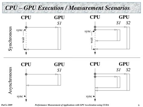 ppt performance measurement of applications with gpu acceleration using cuda powerpoint