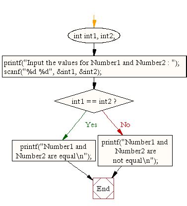 C Program Check Whether Two Integers Are Equal Or Not W3resource
