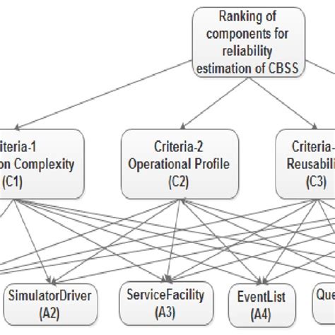 pdf application of fuzzy moora method ranking of components for reliability estimation of