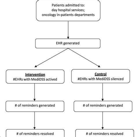 abbreviations cdss computerized decision support system ebm download scientific diagram