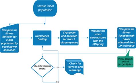 modified flow chart for resource allocation using nsga ii and lp technique download scientific
