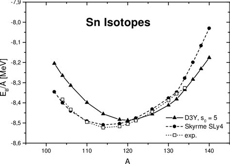 figure 1 from hartree fock calculations in the density matrix expansion approach semantic scholar