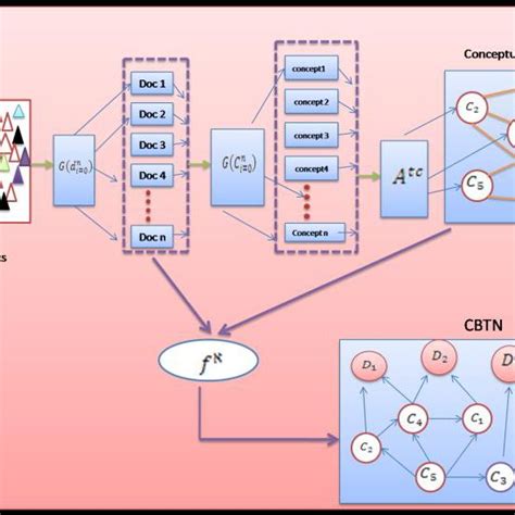 diagram illustrating the dynamic multi fuzzy model download scientific diagram