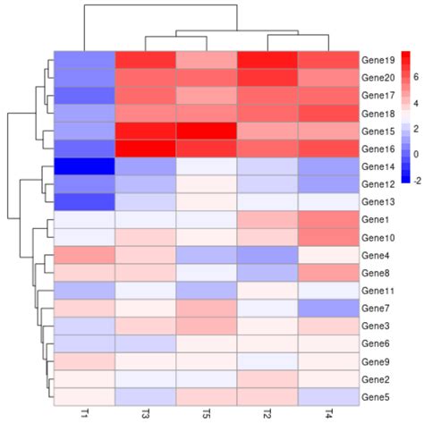 How To Use Pheatmap In R To Create Heatmaps