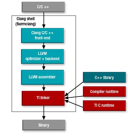 TI Arm Clang Compiler Tools Users Guide 1 3 0 LTS TI Arm Clang