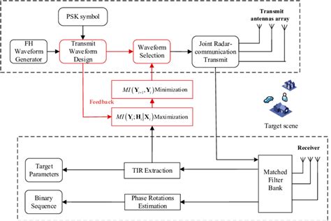 the architecture of an adaptive dual function mimo radar communication download scientific