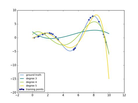 python machine leanring basics tutorial [3] polynomial regression 知乎