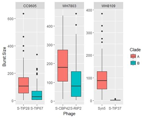 R Ggplot2 How To Add Pvalues Using Statcomparemeans On Facetwrap With Scales Free