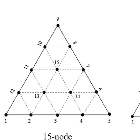 higher order triangular elements download scientific diagram
