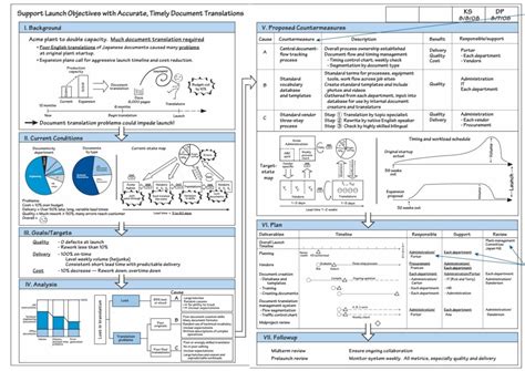 Lean A3 Template