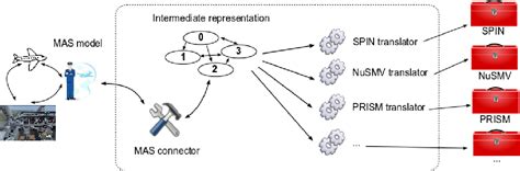 figure 1 from a synergistic and extensible framework for multi agent system verification