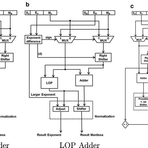 pdf a survey on design and implementation of floating point adder in fpga