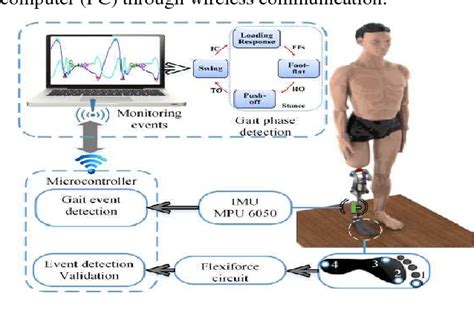 figure 1 from real time gait event detection for lower limb amputees using a single wearable