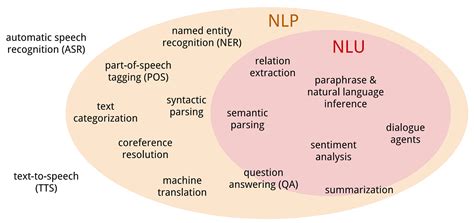 natural language processing