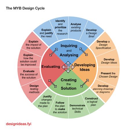 design cycle an iterative design thinking model make iterate