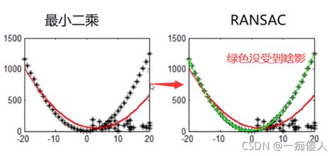opencv ransac随机抽样一致算法 opencv ransac随机抽样一致法拟合曲线 csdn博客