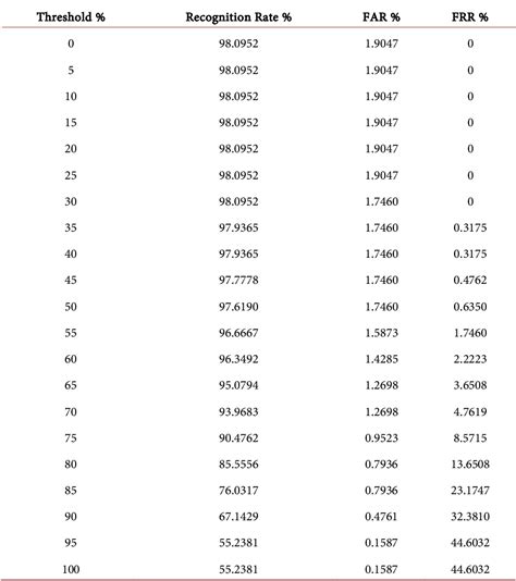 table 3 from design and implementation of fingerprint identification system based on knn neural