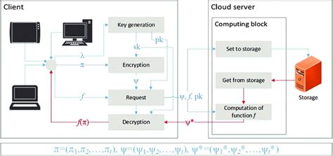 homomorphic encryption functions download scientific diagram