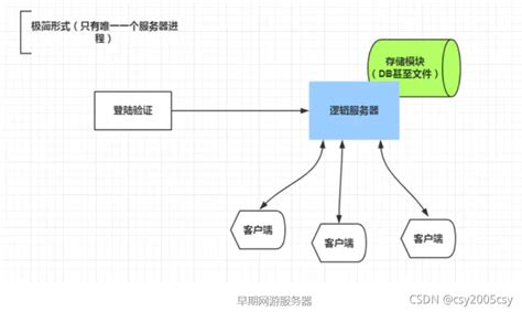 golang 游戏架构简介 golang 游戏框架 csdn博客