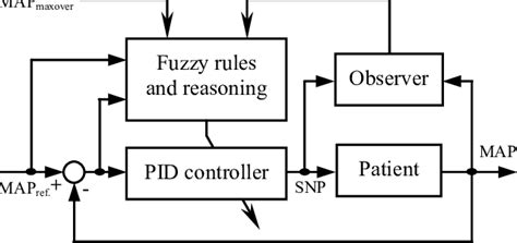 pid control system with fuzzy gain scheduler download scientific diagram