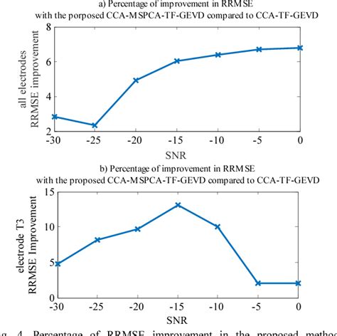 figure 4 from ictal eeg signal denoising by combination of a semi blind source separation method