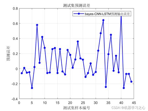 回归预测 matlab实现bo cnn lstm贝叶斯优化卷积神经网络 长短期记忆网络多输入单输出回归预测 机器学习之心的博客 程序员宅基地 程序员宅基地