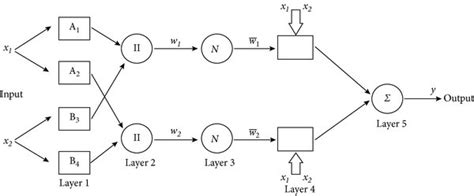 the diagram of adaptive network based fuzzy inference system download scientific diagram