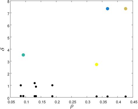 decision graph of cfsfdp clustering download scientific diagram