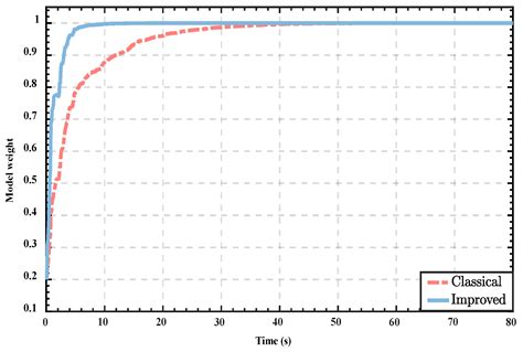 sensors free full text improved multiple model adaptive estimation method for integrated