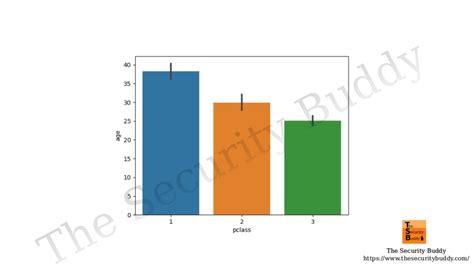 How To Plot A Bar Plot Using The Seaborn Python Library The Security Buddy